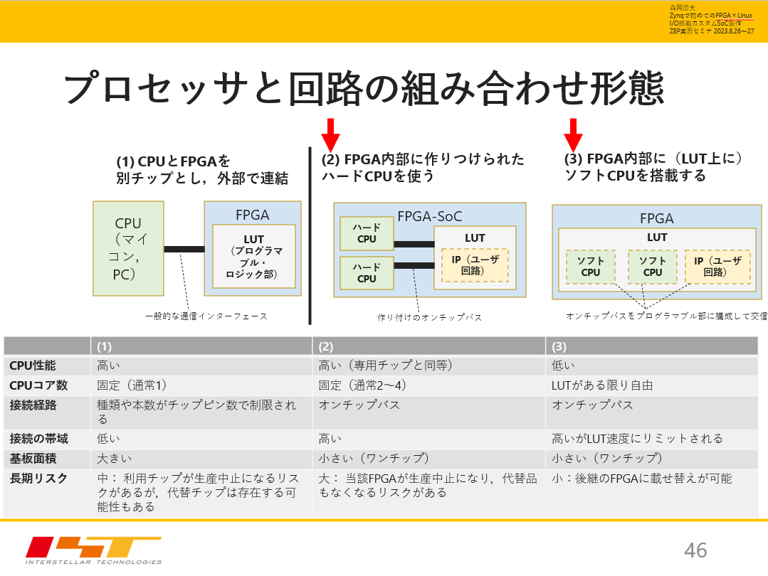 FPGA/Zynqで作るカスタム・コンピュータ・チップ – ZEPエンジニアリング