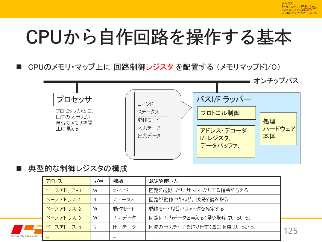 FPGA/Zynqで作るカスタム・コンピュータ・チップ – ZEPエンジニアリング